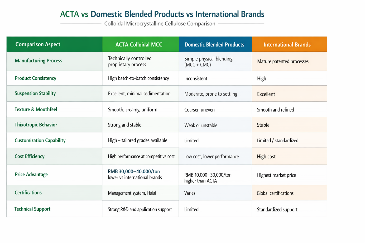 ACTA brand colloidal microcrystalline cellulose for food